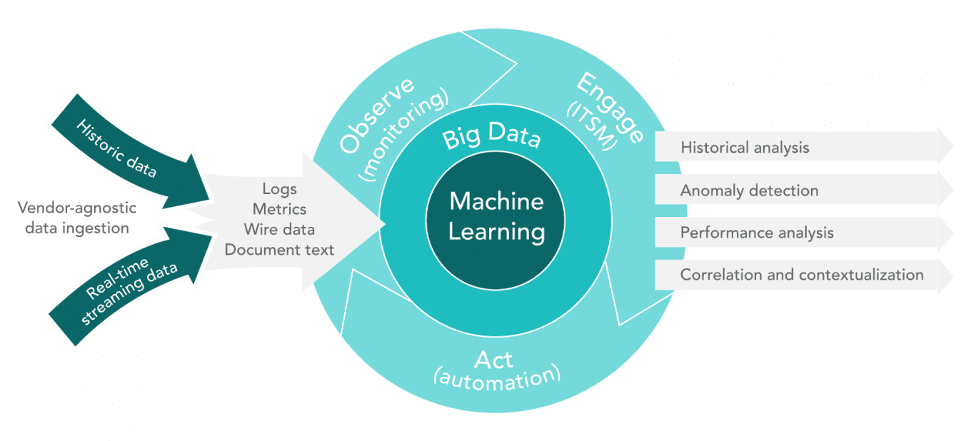 How To Deliver Business Observability With AIOps? - TopTut.com