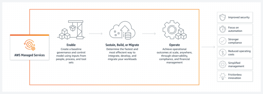 Why Should You Use AWS Managed Services? Full Guide - TopTut.com